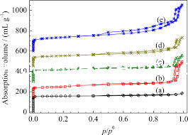 SiO2/Al2O3 280 Cas 308081 08 5 ZSM-5 Zeolite Adsorbent